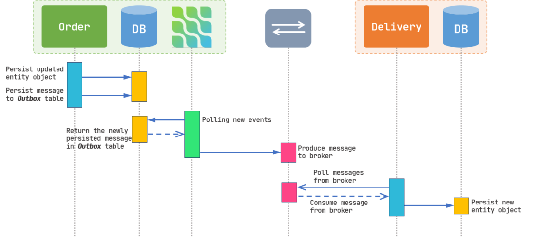 Reliable Messaging In Microservices Implementing Outbox Pattern Using Kafka Debezium