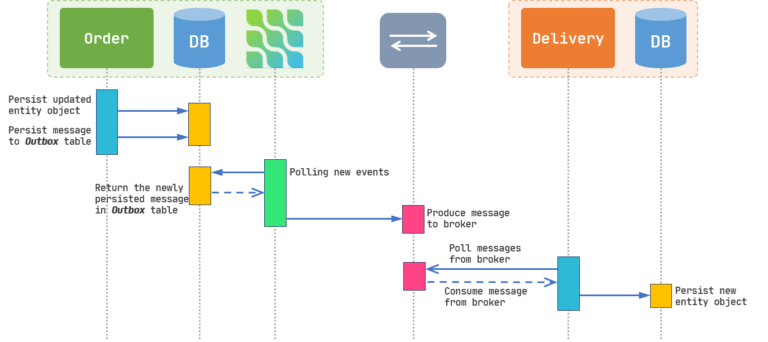Reliable Messaging In Microservices Implementing Outbox Pattern Using Kafka Debezium
